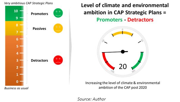 Climate and environmentally ambitious CAP Strategic Plans: Based on ...