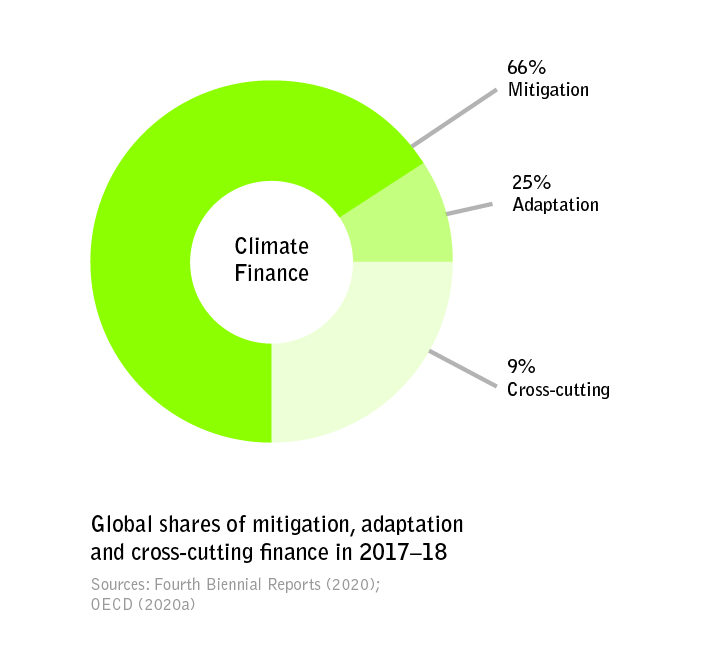 Mobilizing resources urgently for climate action: overcoming ...