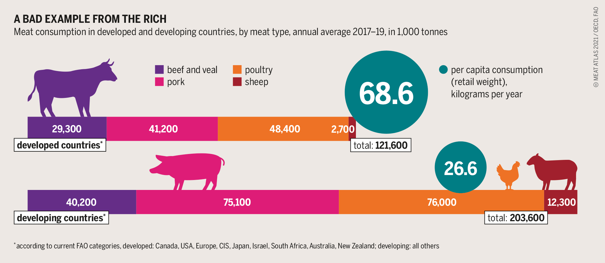 Meat consumption: everyday food and luxury good | Heinrich Böll ...