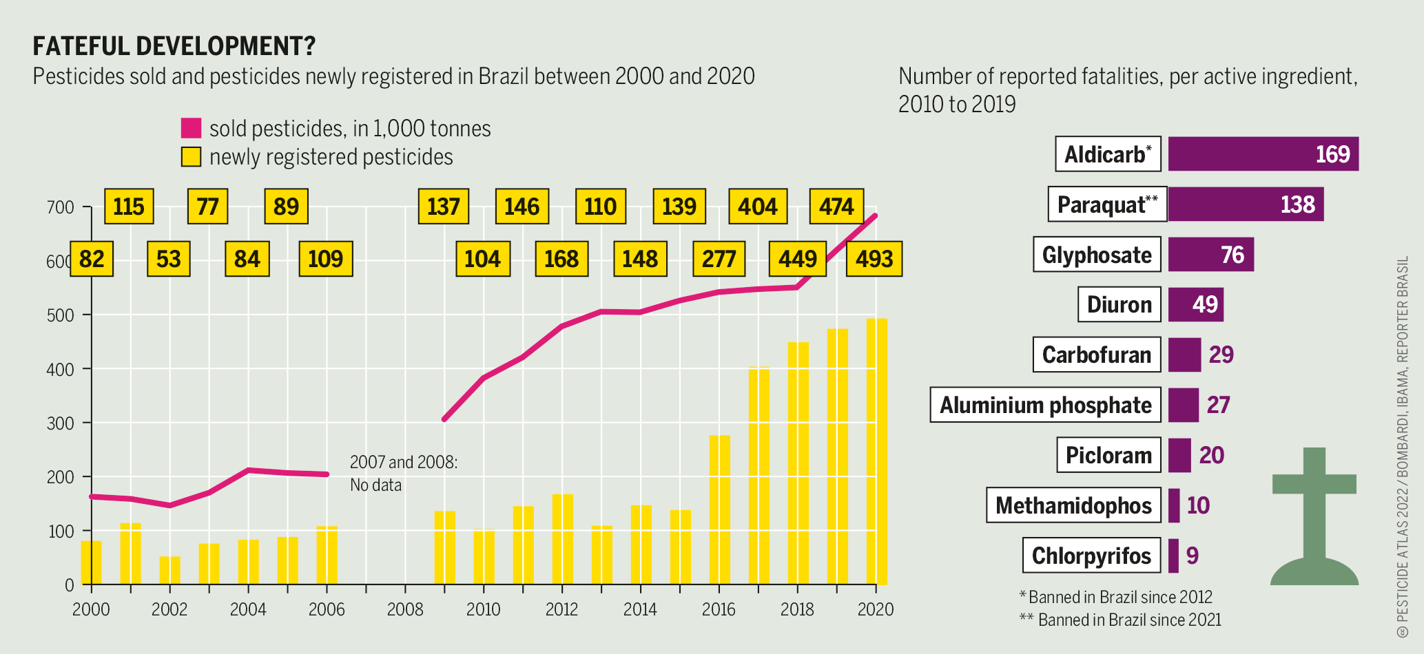 Brazil: more cultivation, more pesticides, more exports | Heinrich Böll ...