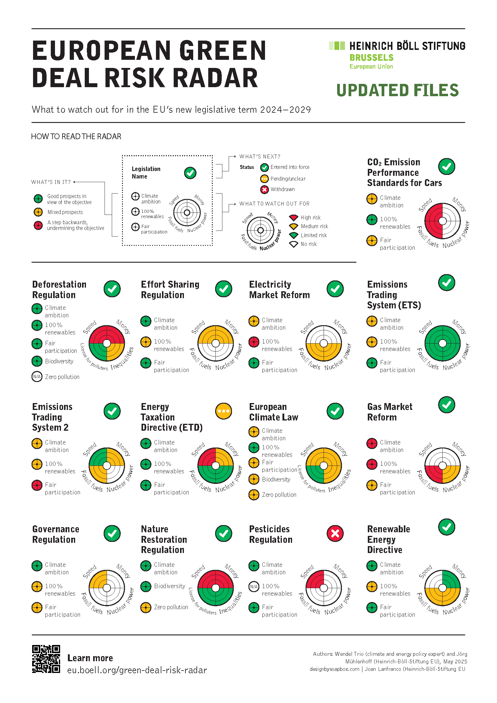 European Green Deal Risk Radar | Heinrich Böll Stiftung | Brussels ...