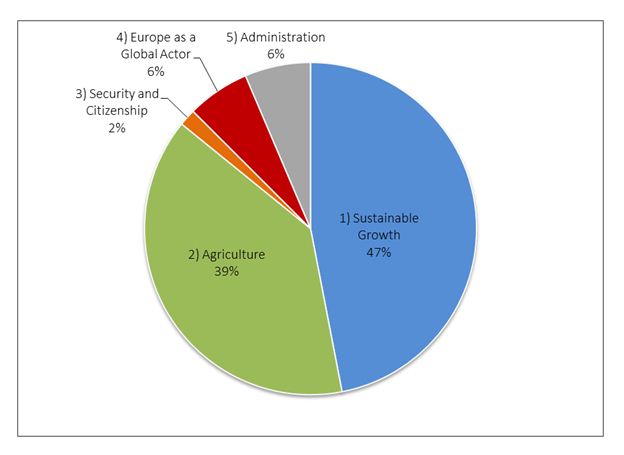 The EU budget 2014 – 2020 | Heinrich Böll Stiftung | Brussels office ...