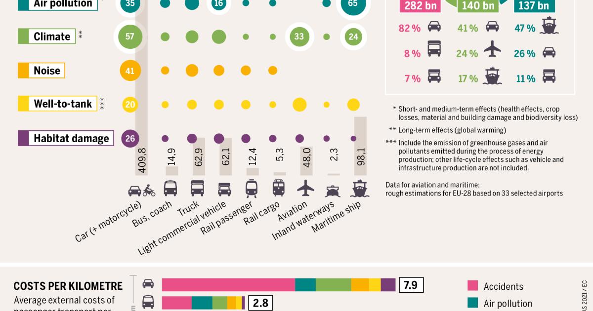 The Costs of Transport | Heinrich Böll Stiftung | Brussels office ...