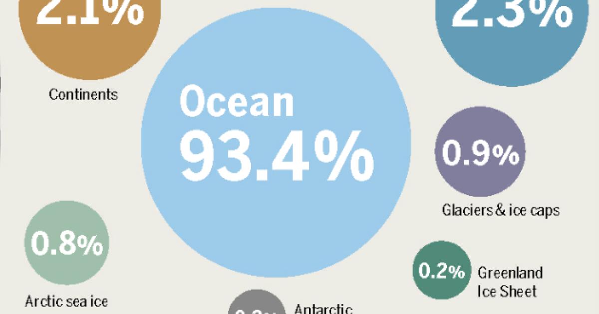 How the Ocean Slows Climate Change | Heinrich Böll Stiftung | Brussels ...