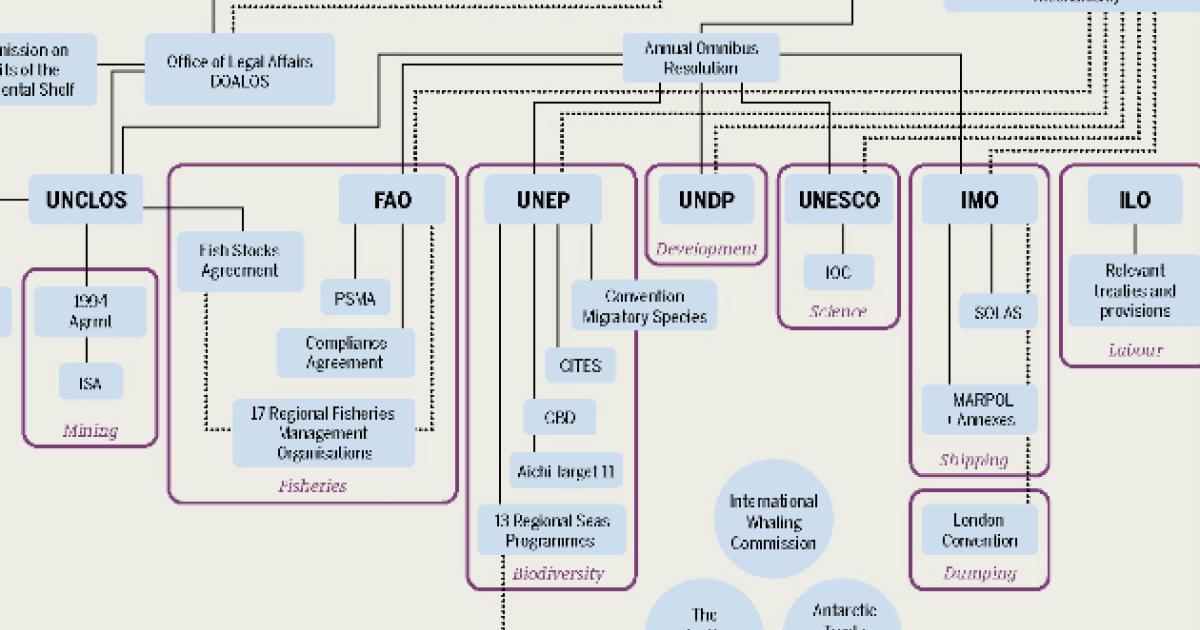 The World Must Act Together: Towards A New Governance of the Ocean ...